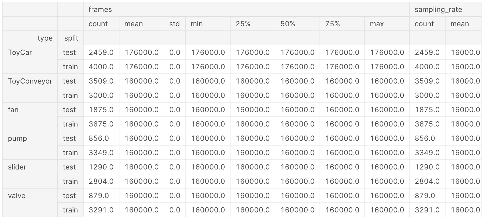 機械音の異常検知チャレンジ DCASE 2020 Task 2 #機械学習 - Qiita