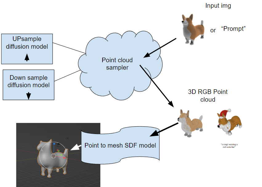 「Point-E」 3Dモデルを作成するAI PythonのCollabでやってみましょう。AIで3Dモデルは本当に作成できるか？ #PointE - Qiita