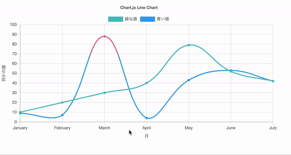 Chartjsの線グラフで、閾値以上になったら色を変えたい Chartjs Qiita